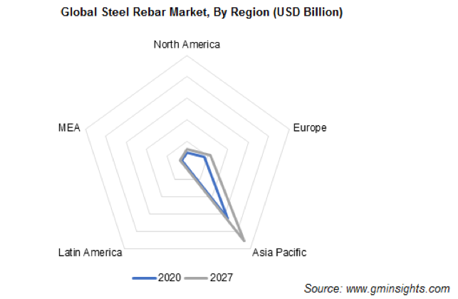 Steel Rebar Market Statistics - Max Globals